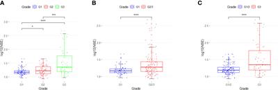 Frontiers | Development and Validation of Novel Nomograms Using Serum Tumor Markers for the ...
